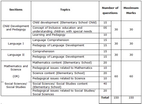 Exam Pattern And Detailed Ctet Syllabus For 2020