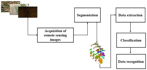 Processing Tasks Of Obia Algorithm Download Scientific Diagram