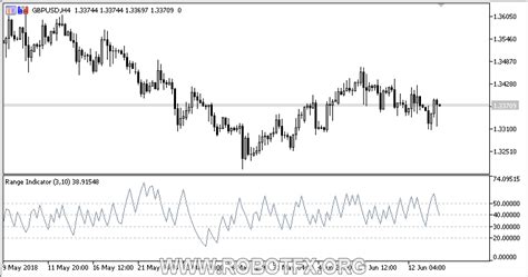 📈 Rind Indicator Metatrader 5