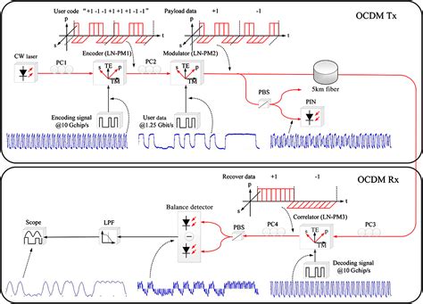 Optical Code Division Multiple Access Secure Communications Systems