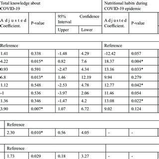 Univariate Regression Analysis Of Response Variables In Relation To