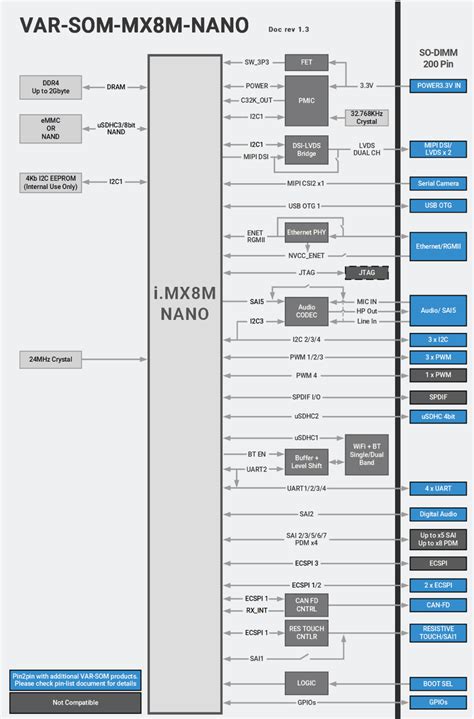 Variscite VAR SOM MX M NANO NXP I MX M Nano System On Module Computer On Module