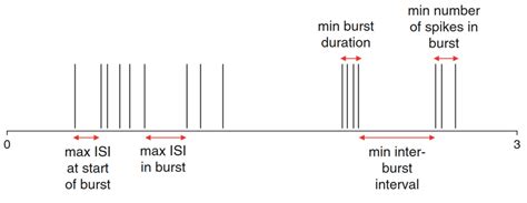 Patch Clamp Data Analysis In Python Bursts Of Action Potentials Spikes And Bursts