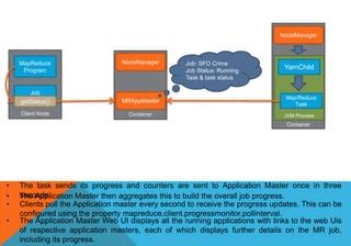 Anatomy Of Hadoop YARN PPT