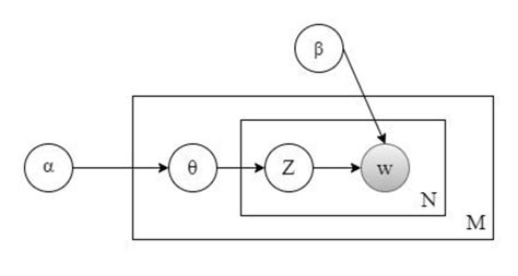 Lda Model Representation Download Scientific Diagram