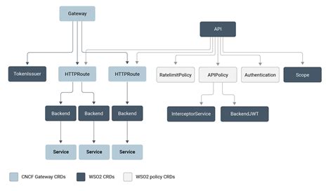 Overview Crd Catalog Kubernetes Gateway 130