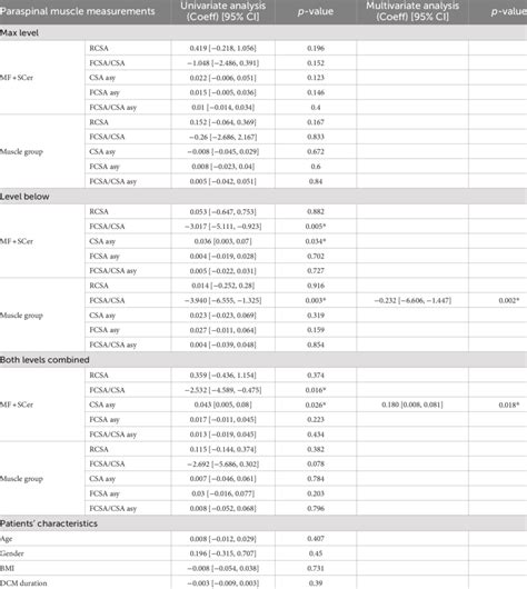 Results Of Univariate And Multivariate Regression Analyses And Nurick Download Scientific