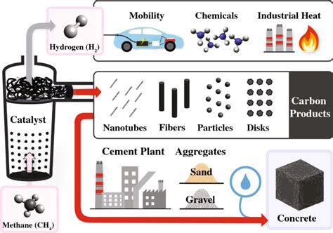 Environmental Performance Analysis How Does Polycarboxylate Superplasticizer Contribute To