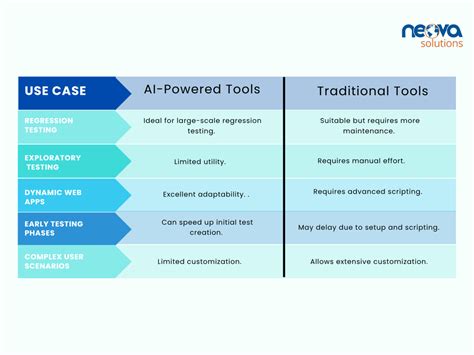 Ui Automation Comparing Ai Powered Tools With Traditional Tools