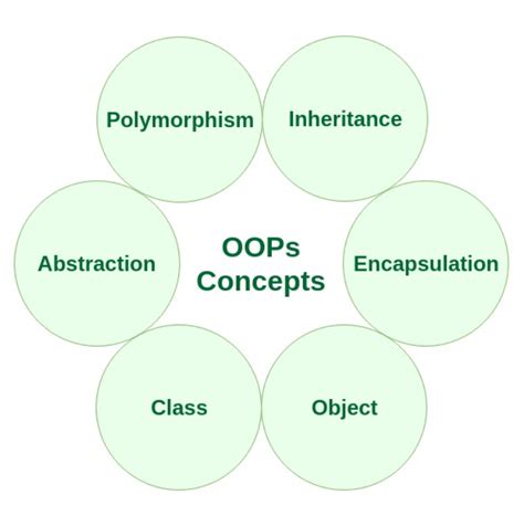 Part 1 Oops Fundamental Topics Asked In Recent Interviews Discuss Leetcode