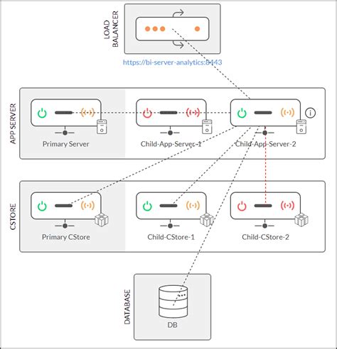 Multi Server User Interface Zoho Analytics On Premise