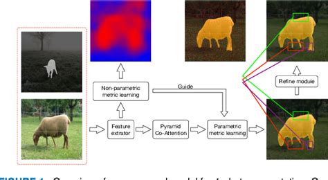Figure 1 From Pyramid Co Attention Compare Network For Few Shot Segmentation Semantic Scholar