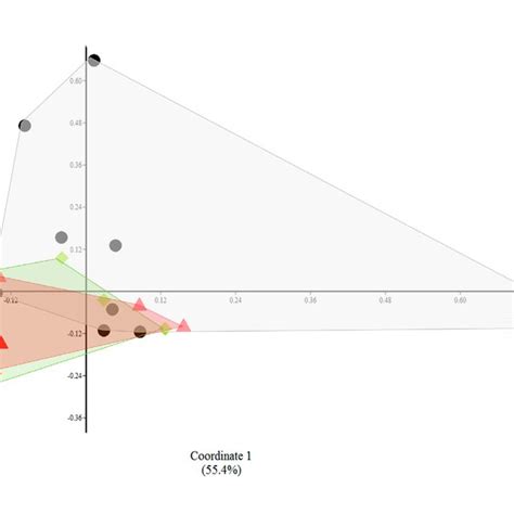 principal coordinates analysis pcoa between three communities of gut