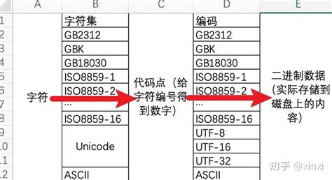 都说 Gbk 是一种字符集，不是字符编码，那么使用 Gbk 格式创建的字符串，最终保存是何种字符编码？ 知乎