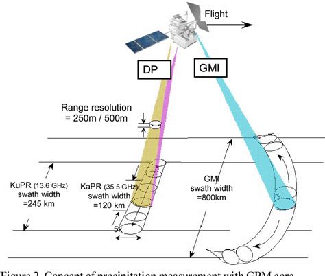 Figure 4 From Development Of The Spaceborne Dual Frequency Precipitation Radar For The Global