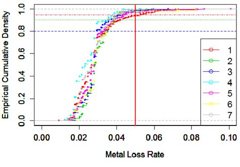 The Cumulative Density Functions Cdf Of The Estimated Kernel