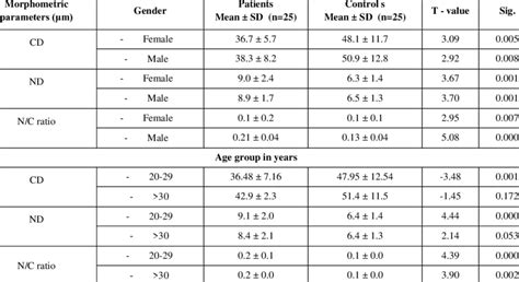 Morphometric Parameters Differences In Gender And Age Groups Among
