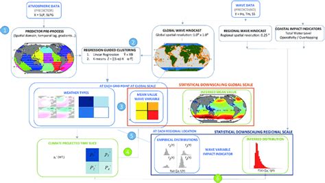 Scheme Of The Statistical Downscaling Methodology To Obtain Wave