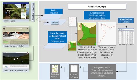 A Schematic Outline Of The Methodology Used For The GIS Analysis Download Scientific Diagram