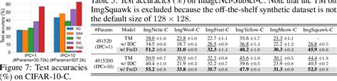 Table 5 From Frequency Domain Based Dataset Distillation Semantic Scholar