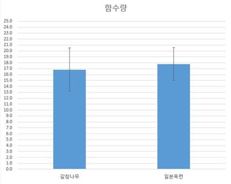 [엑셀excel] 엑셀에서 평균 표준편차 구하고 그래프로 나타내기 네이버 블로그