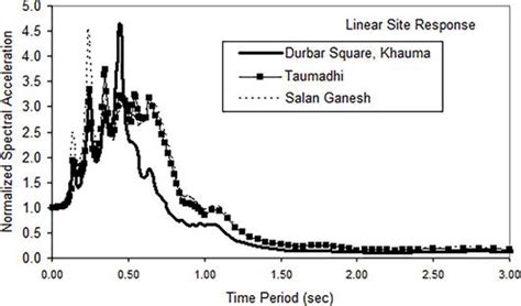 Generation Of Site Dependent Earthquake Ground Motion Parameters IntechOpen