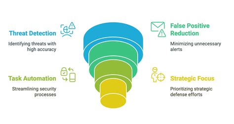Trellix Ndr Unleashing The Power Of Trellix Wise Ai For Unmatched Network Security