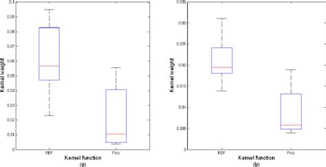 Figure 5 From Classification Of Eeg Signals Using A Multiple Kernel Learning Support Vector