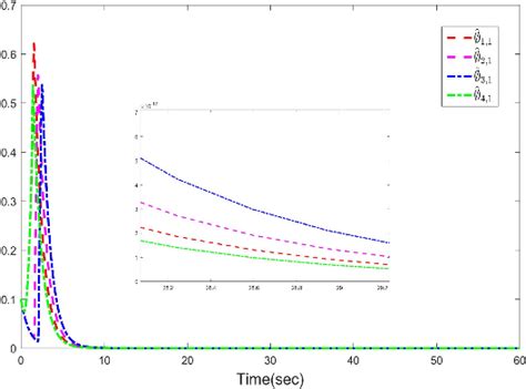 Figure 6 From Adaptive Fuzzy Predefined Accuracy Control For Output