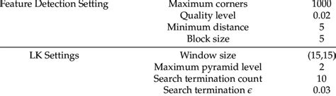 Settings Parameters For Lk Technique And Shi Tomasi Corner Detection Download Scientific