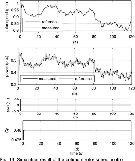 Figure 2 From Comparison Of Wind Turbine Efficiency In Maximum Power Extraction Of Wind Turbines