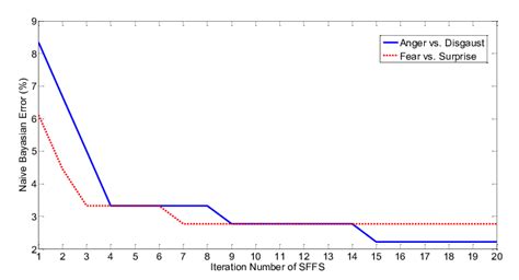 Two Example Error Curves Of Sffs Feature Selection Procedure In One Download Scientific Diagram