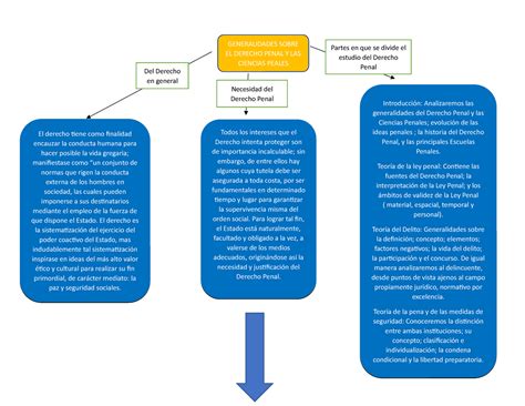 Mapa Conceptual Sobre Derecho Penal Partes En Que Se Divide El My Xxx