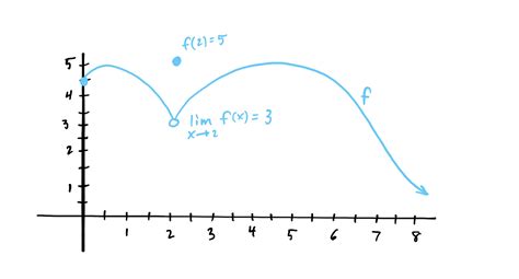 Finding Limits Using Graphs Project Greater Ed
