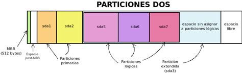 5 1 1 Particiones — Documentación De Linuxnomicón Rolling