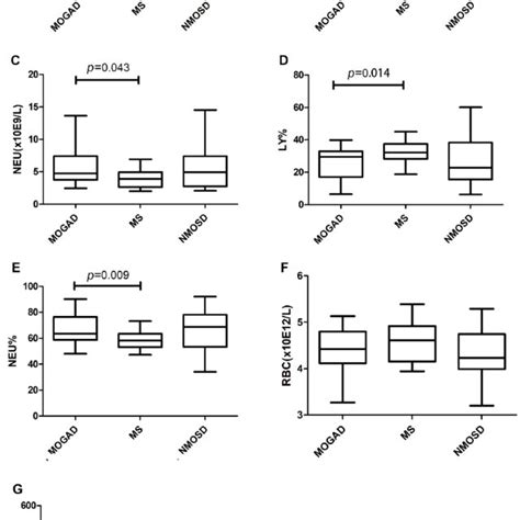 Complement A B Immunoglobulin C D And CSF Parameters E H In Download Scientific Diagram