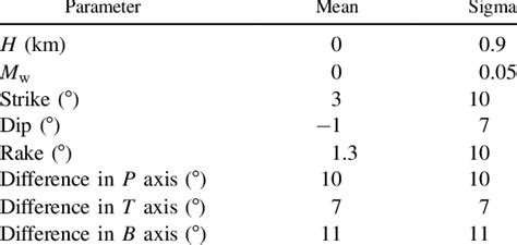 source parameter variability download table