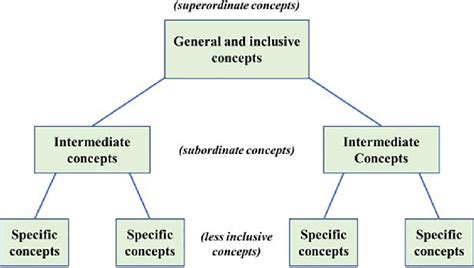 Concept Maps An Ausubelian Perspective Qizr