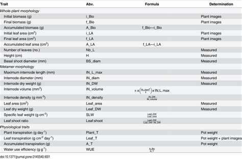 Examples Of Morphological Traits