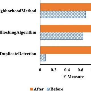 Accuracy Comparison Of Clustering Algorithms A CDDB And B