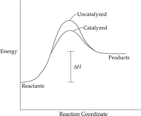 Chemistry Energy Diagrams