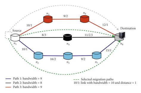 Best Replacement Paths Selection For Paths With Equal Bandwidths Download Scientific Diagram