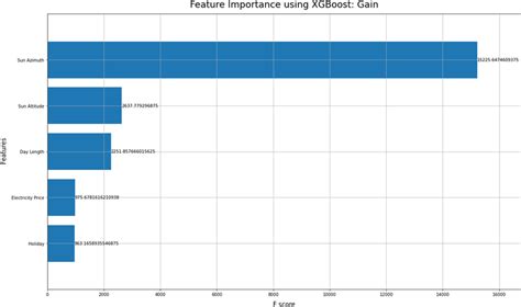 Gradient Boosted Feature Importance Download Scientific Diagram