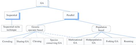 Hierarchical Categorization Of Ga Methods Used For Multimodal Download Scientific Diagram