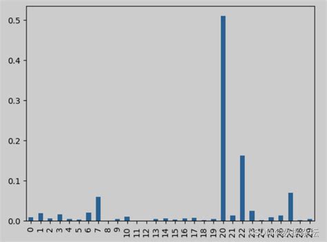 Python机器学习实战 特征重要性分析方法（6）：xgboost（附源码和实现效果）xgboost计算重要度代码 Csdn博客