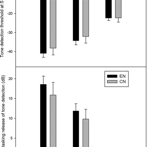 Top Panel Average Thresholds And Standard Deviations Of Pure Tone Download Scientific Diagram