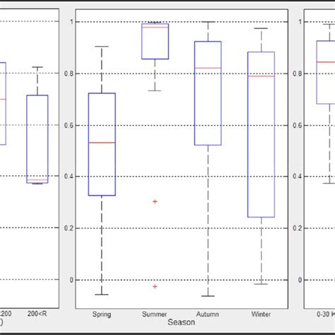 Boxplot Results For Correlation Coefficient Concerning Total Rainfall Download Scientific