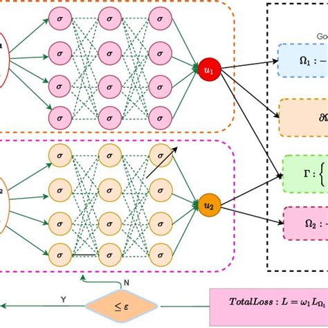 Schematic Duel Pinns For Interface Problems Two Independent Neural Download Scientific Diagram
