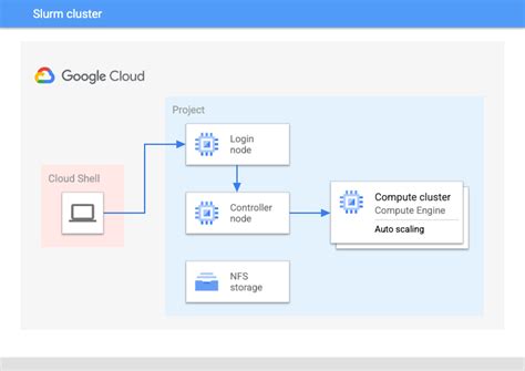 Deploying A Slurm Cluster On Compute Engine Cloud Architecture Center Google Cloud