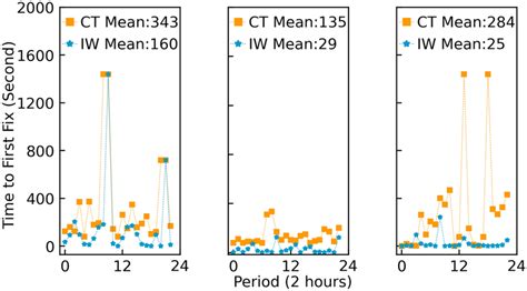 Ttff Of Gps Left Galileo Middle And Bds Right In Data Set 1